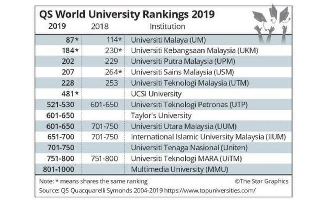 UCSI Crowned Malaysia’s Top Private Varsity! | LITE