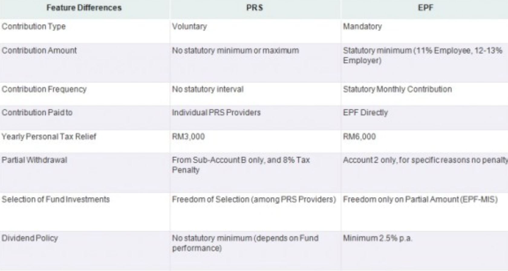 选一个最适合你的！EPF 和 PRS 有什么分别？ | MELODY